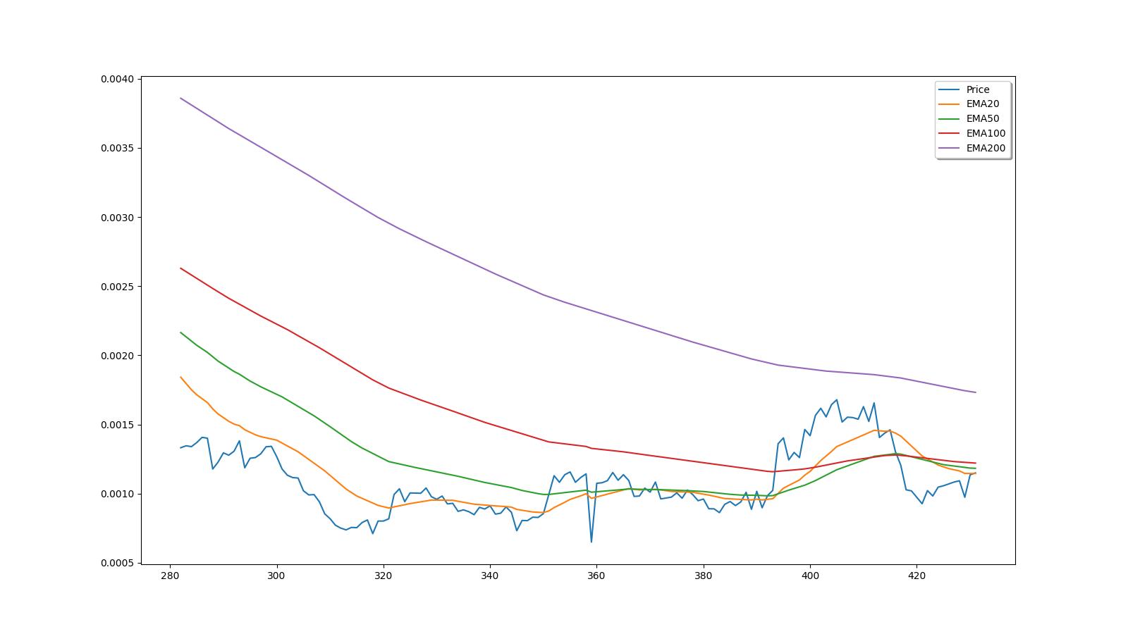 Rkey Exponential Moving Averages