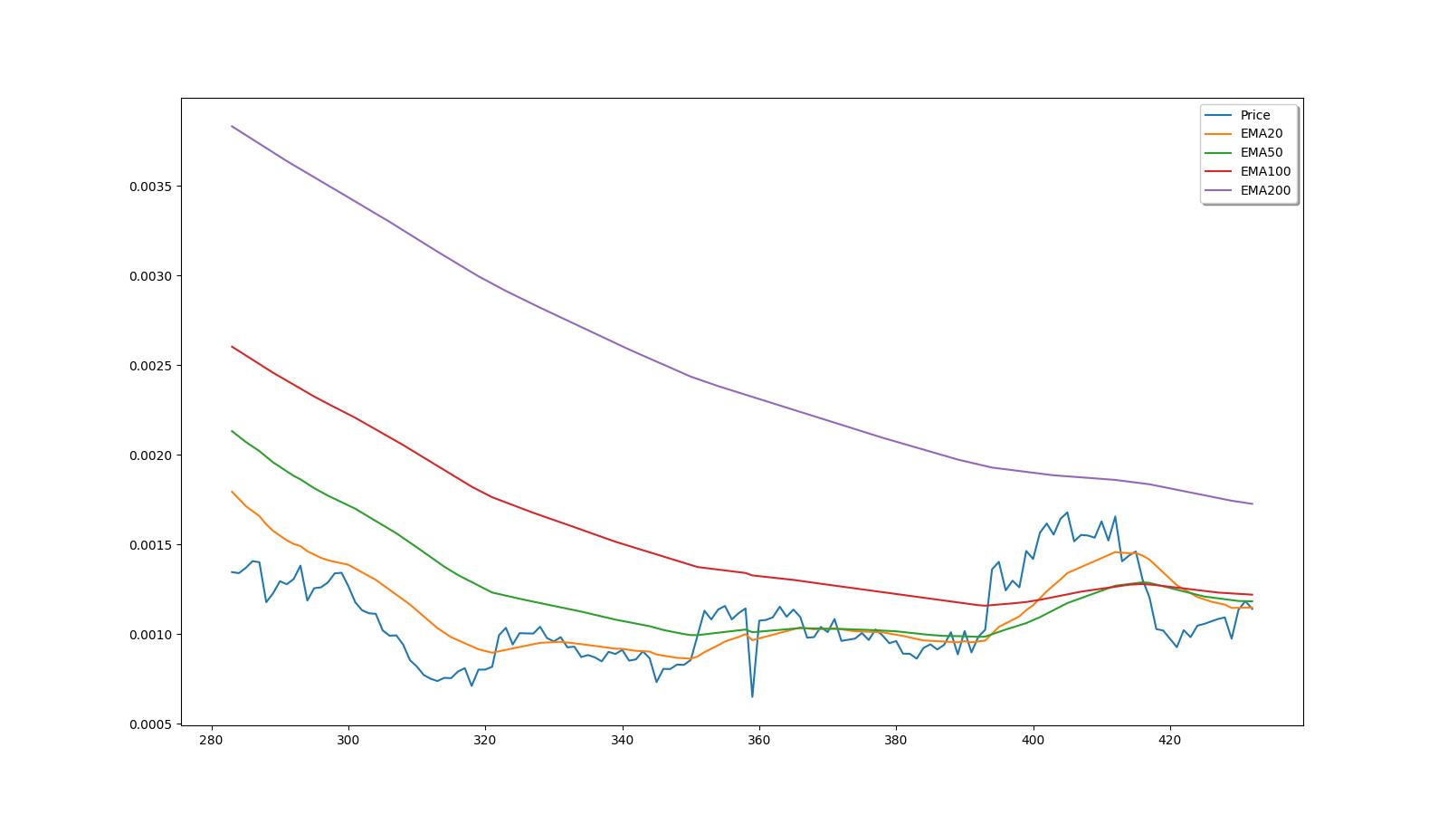 Rkey Exponential Moving Averages