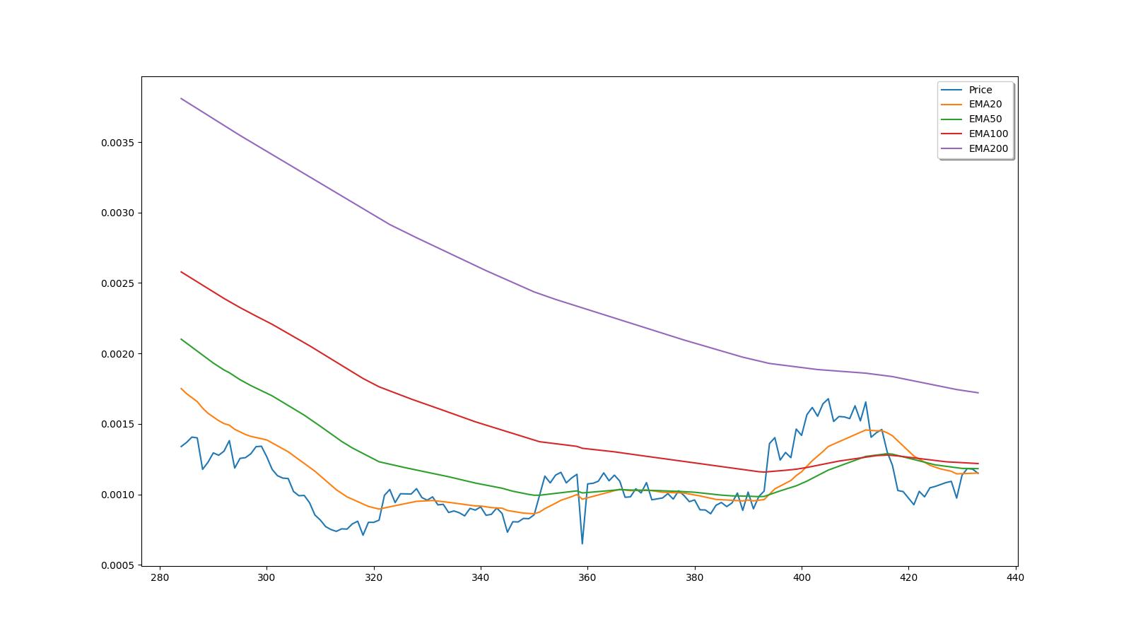 Rkey Exponential Moving Averages