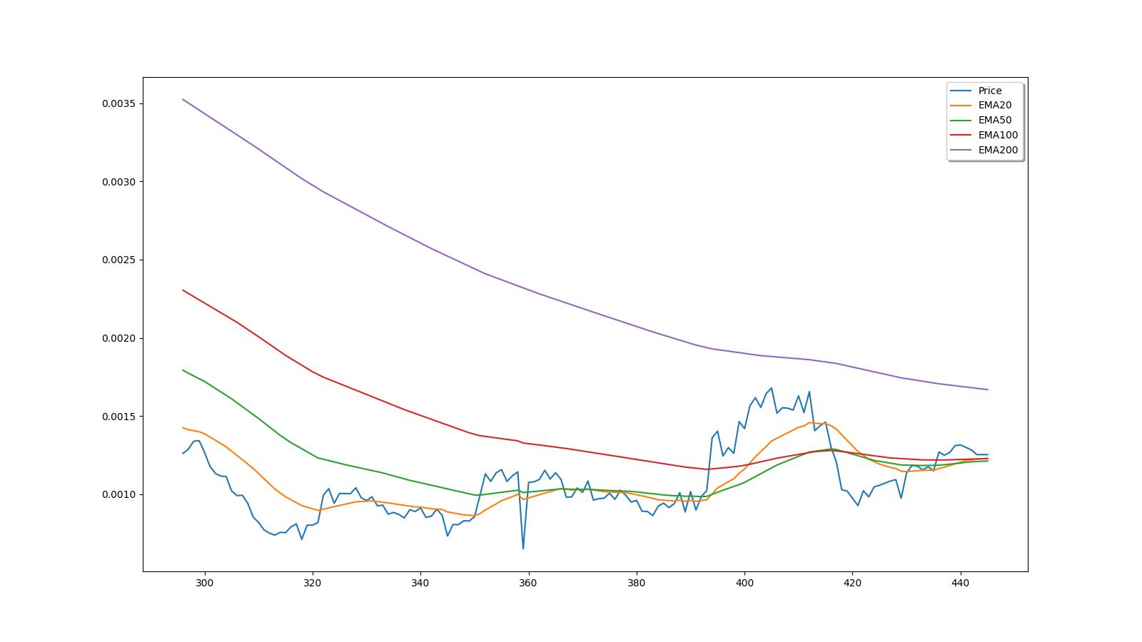 Rkey Exponential Moving Averages