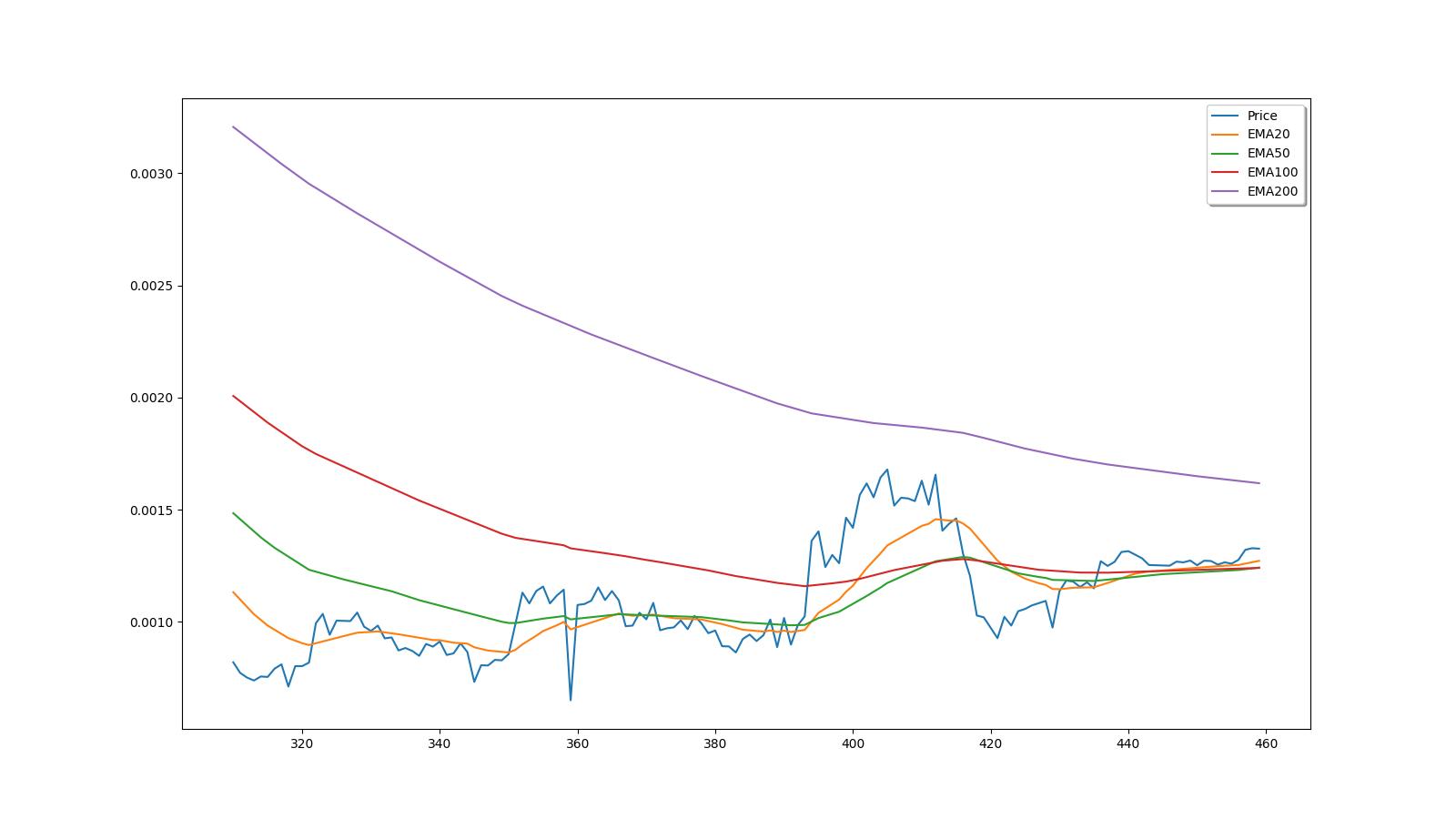 Rkey Exponential Moving Averages