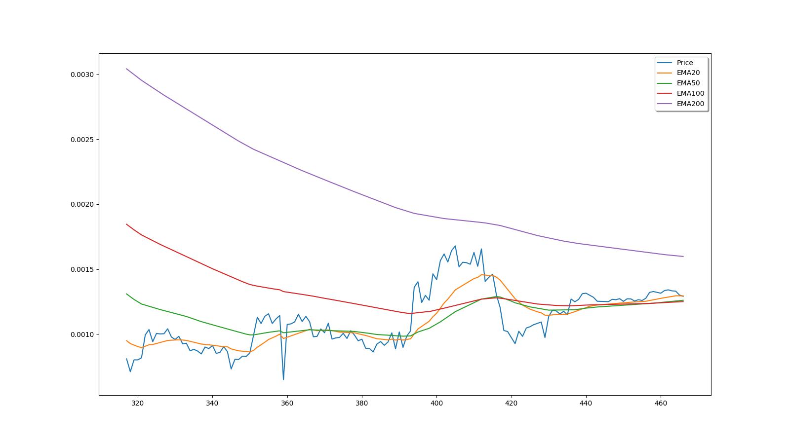Rkey Exponential Moving Averages