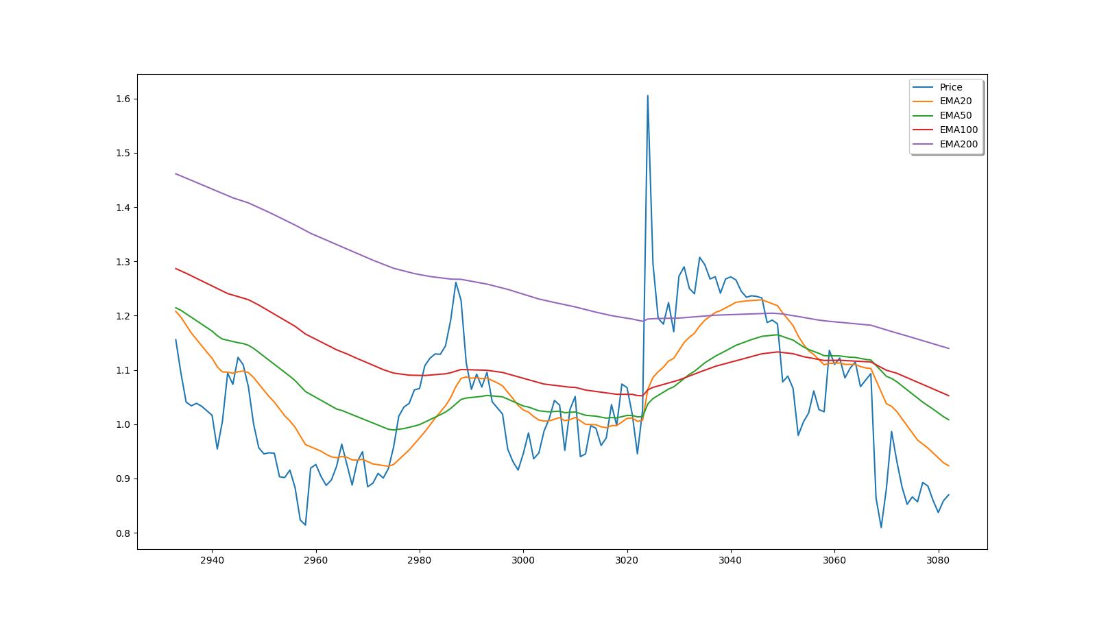 IExec RLC Exponential Moving Averages