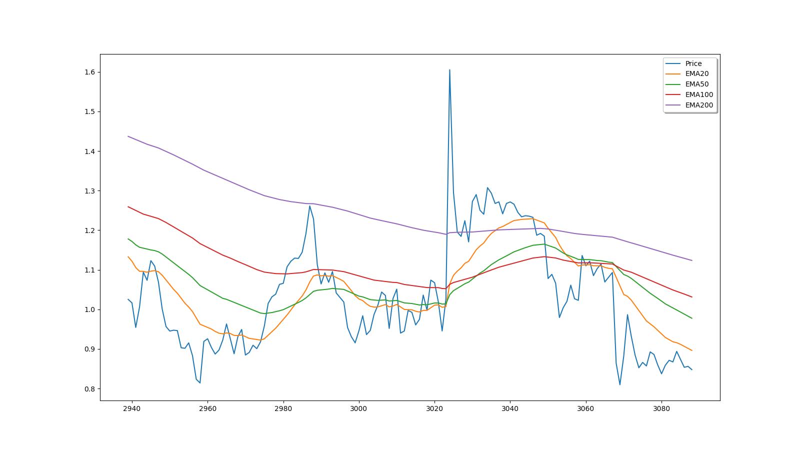 IExec RLC Exponential Moving Averages