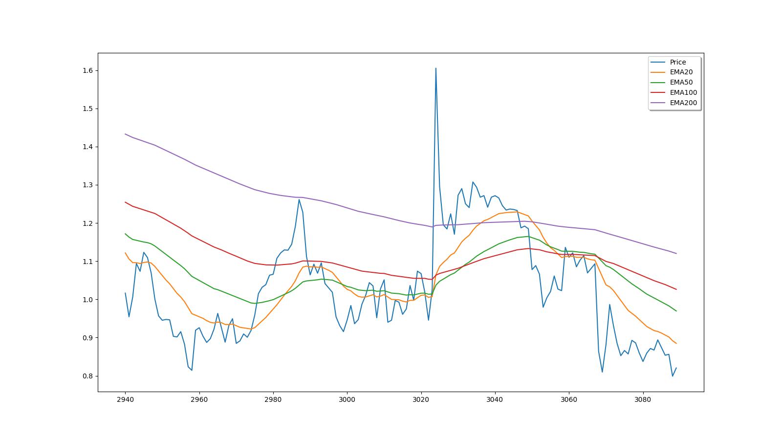 IExec RLC Exponential Moving Averages