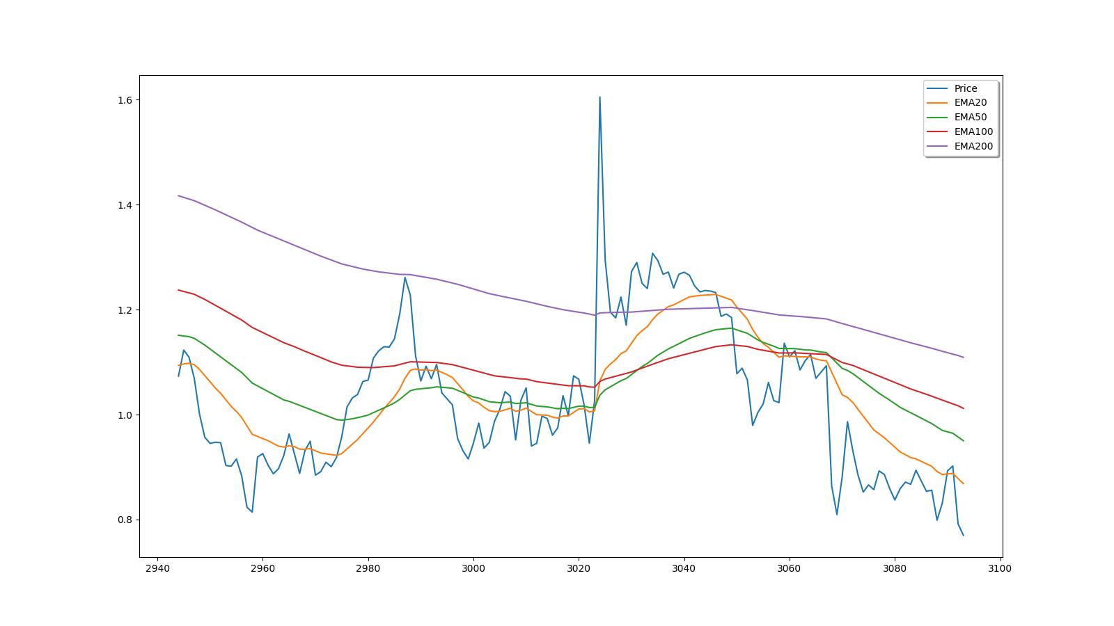 아이젝 Exponential Moving Averages