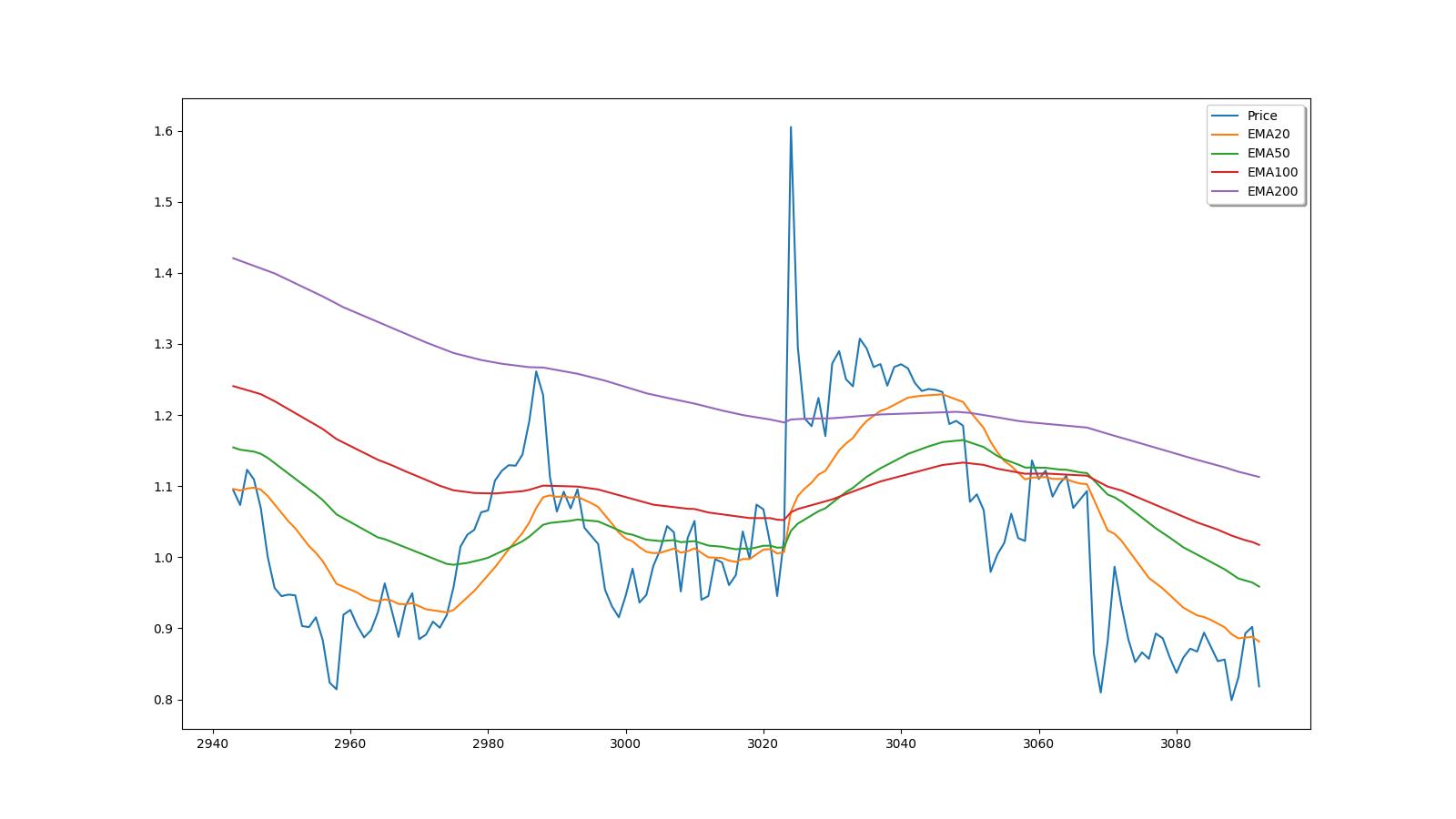 IExec RLC Exponential Moving Averages