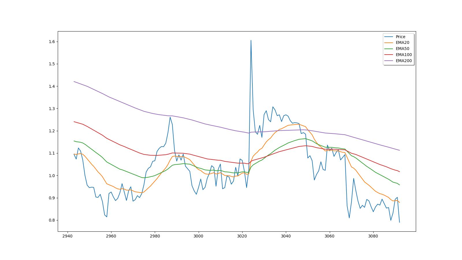 아이젝 Exponential Moving Averages