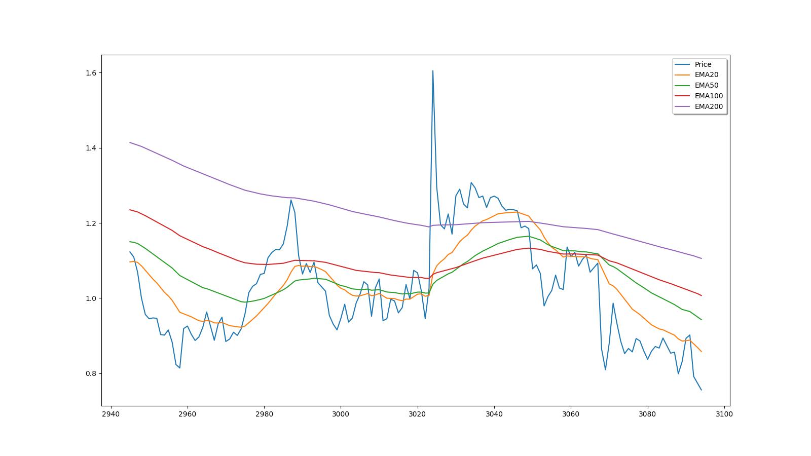 IExec RLC Exponential Moving Averages