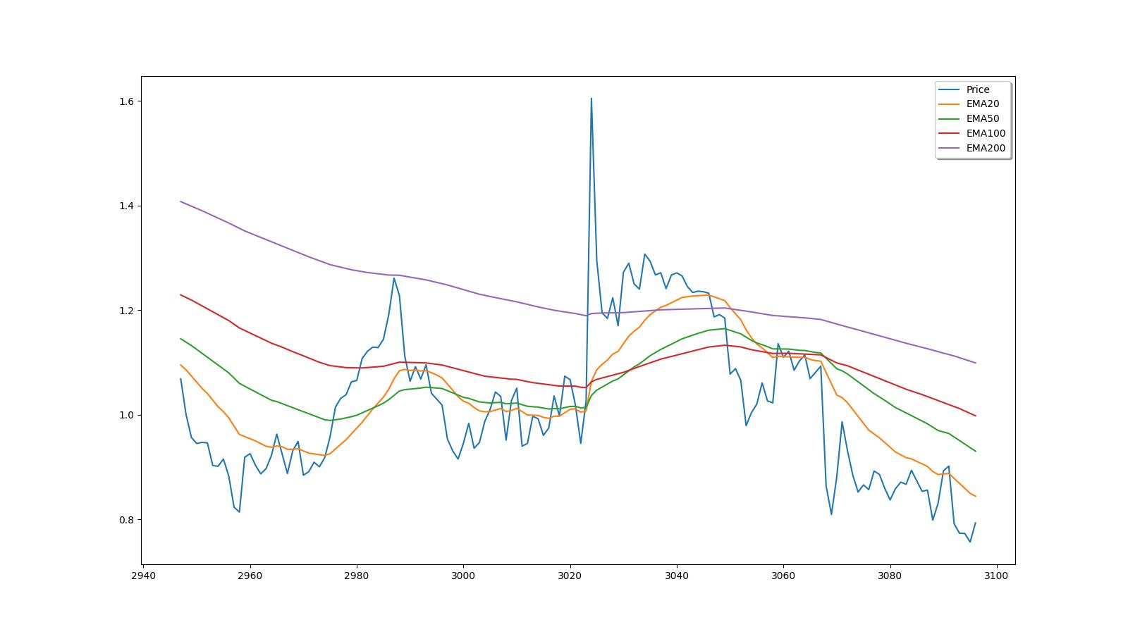 IExec RLC Exponential Moving Averages