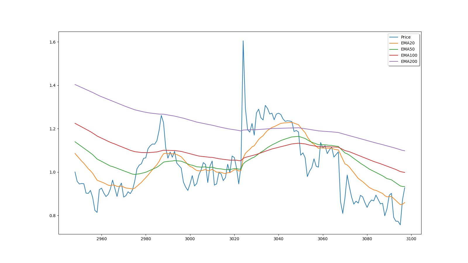 IExec RLC Exponential Moving Averages