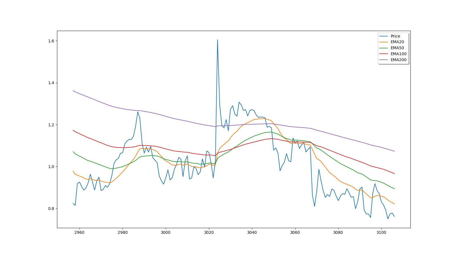 아이젝 Exponential Moving Averages