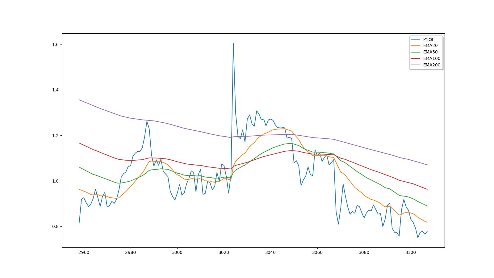 IExec RLC Exponential Moving Averages