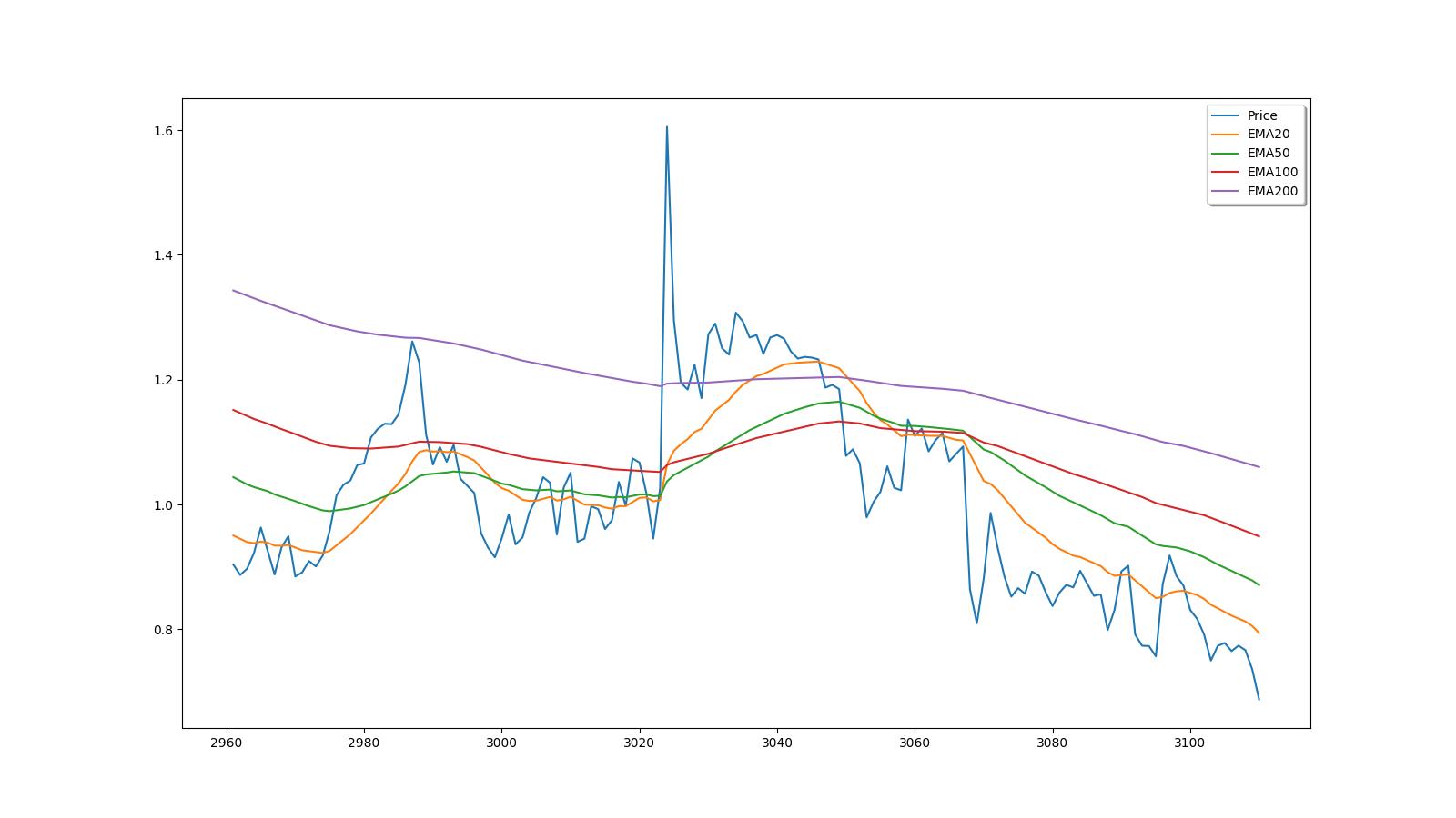 IExec RLC Exponential Moving Averages