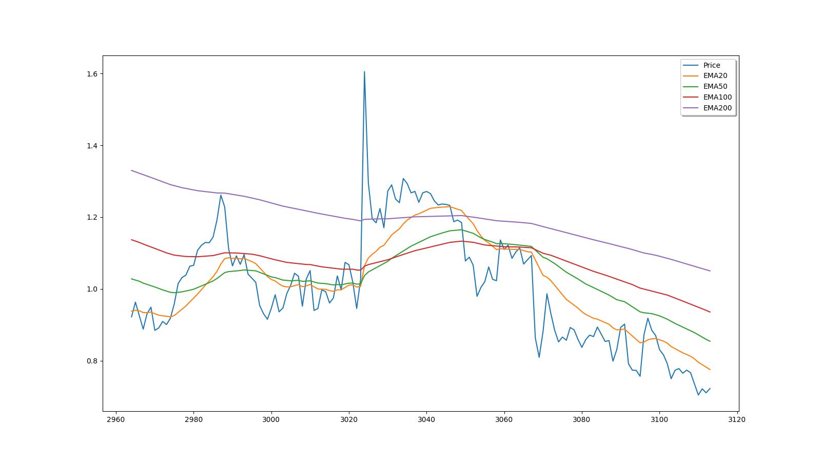 IExec RLC Exponential Moving Averages