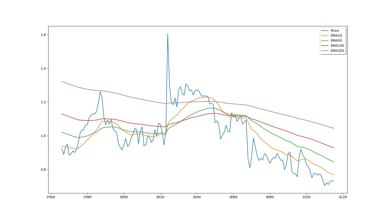 IExec RLC Exponential Moving Averages