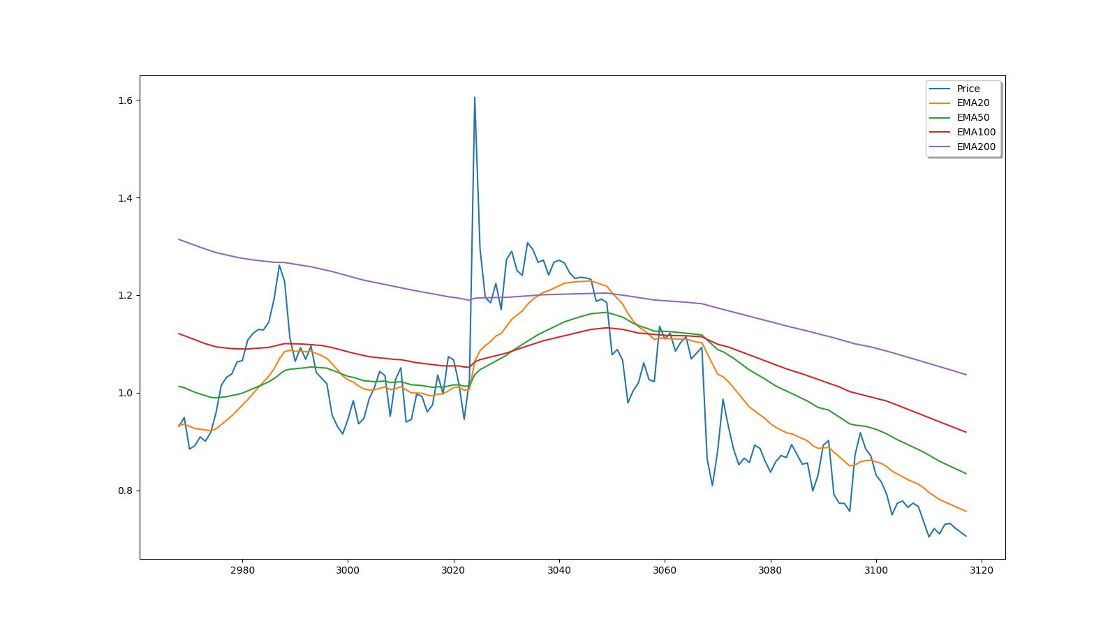 IExec RLC Exponential Moving Averages