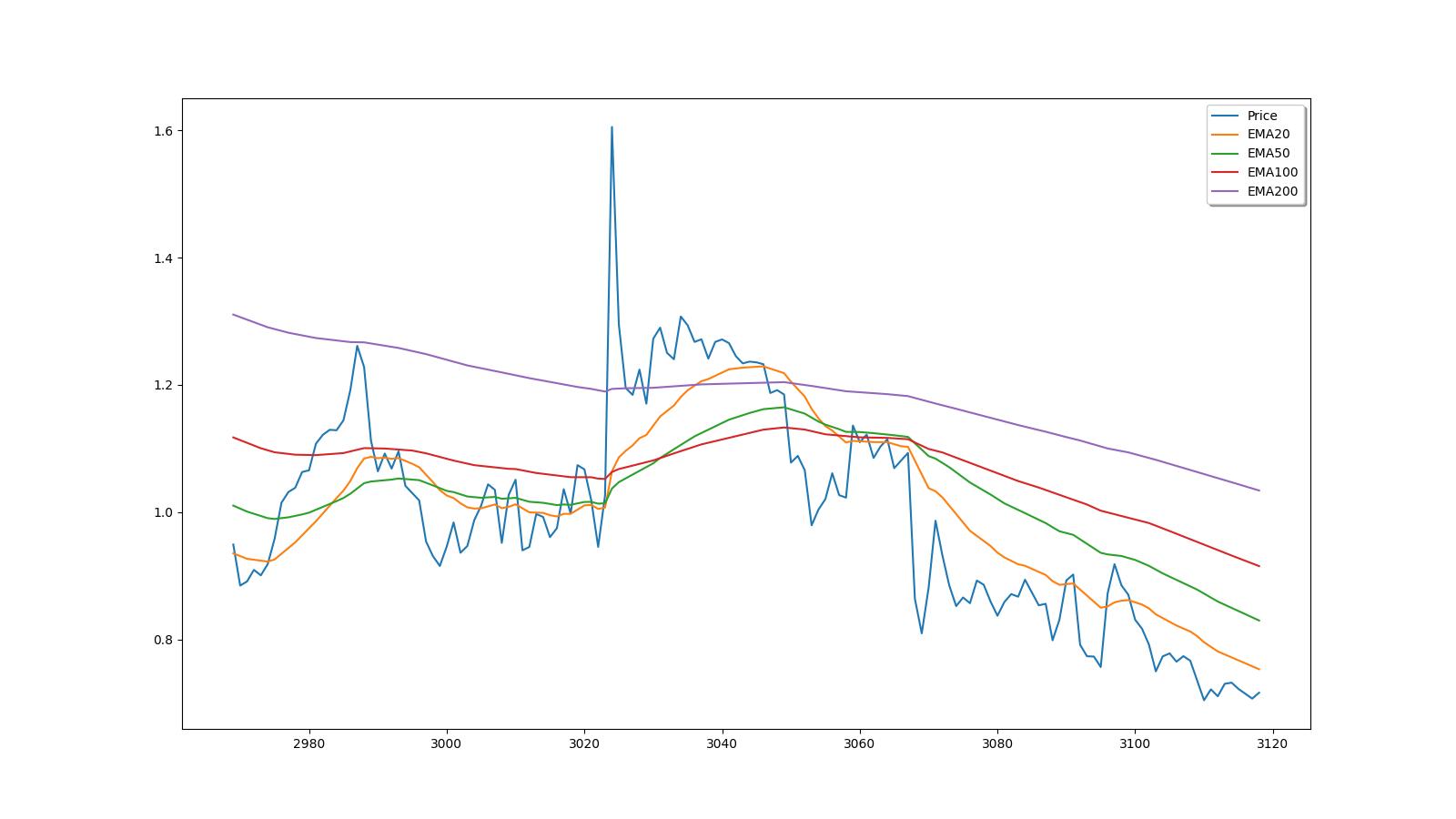 IExec RLC Exponential Moving Averages