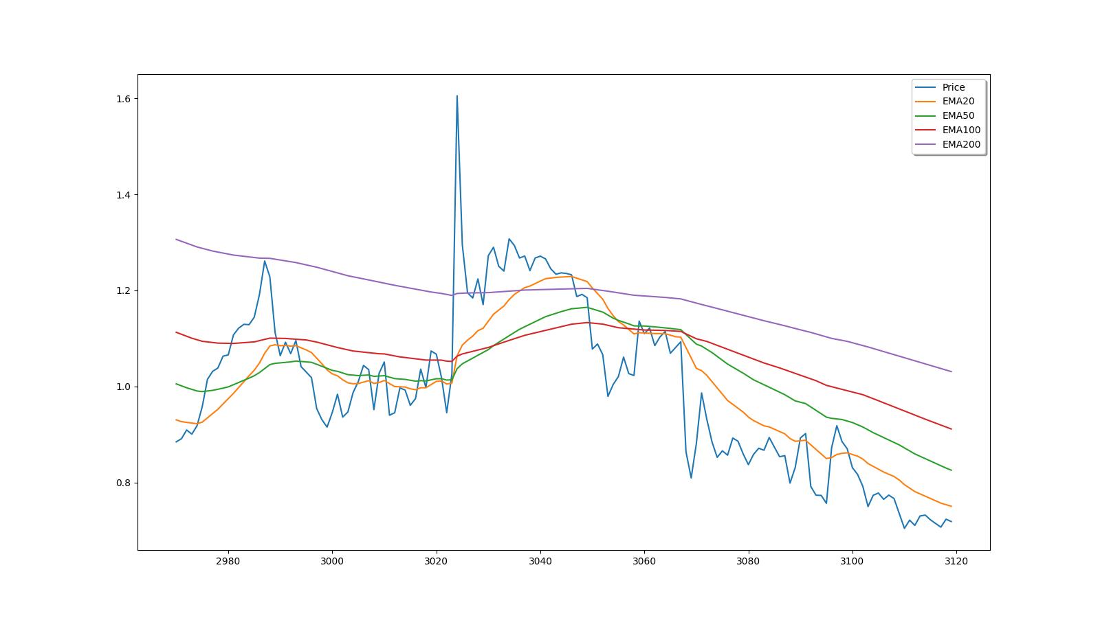 iExec RLC Exponential Moving Averages