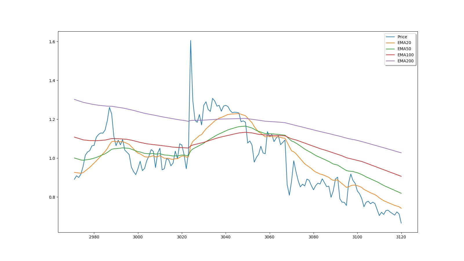 IExec RLC Exponential Moving Averages