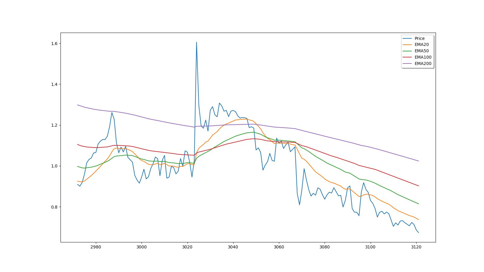 IExec RLC Exponential Moving Averages