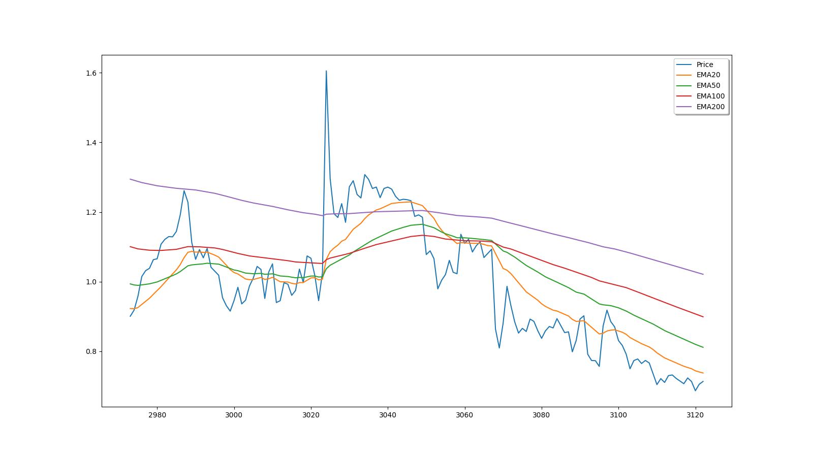 云算宝 Exponential Moving Averages