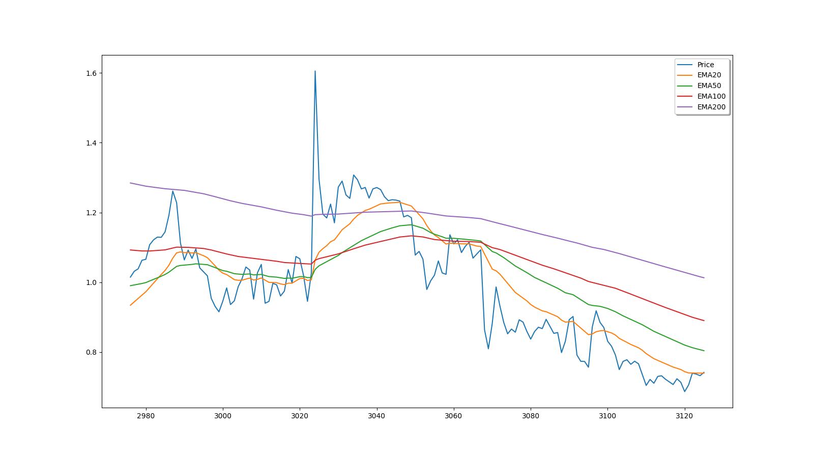 IExec RLC Exponential Moving Averages