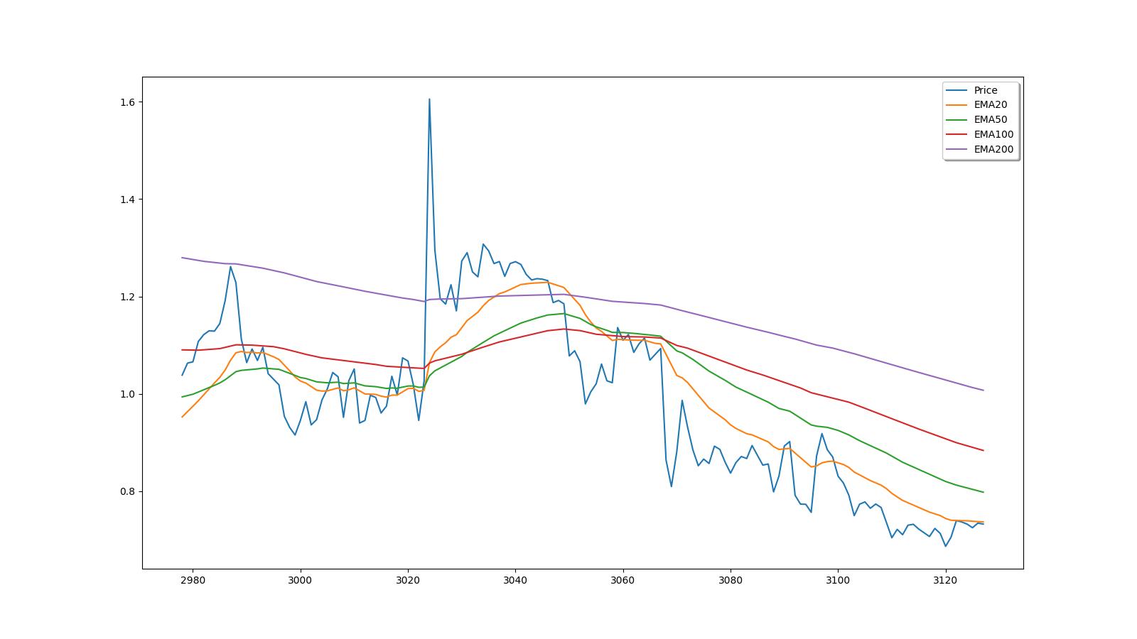 IExec RLC Exponential Moving Averages