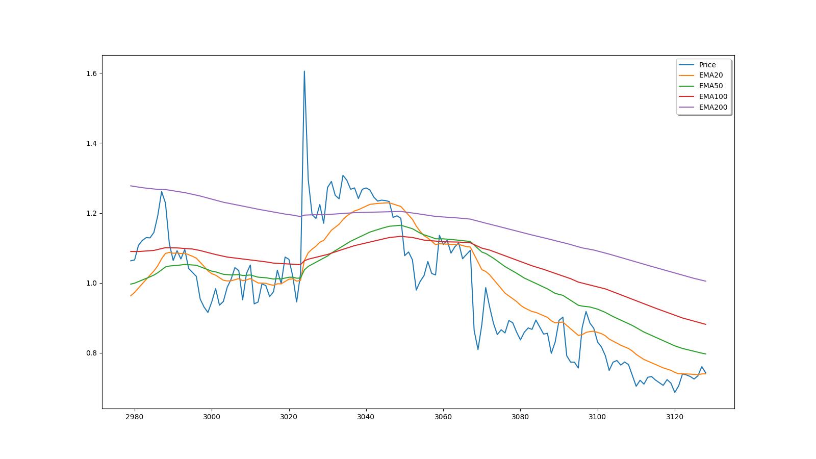 IExec RLC Exponential Moving Averages