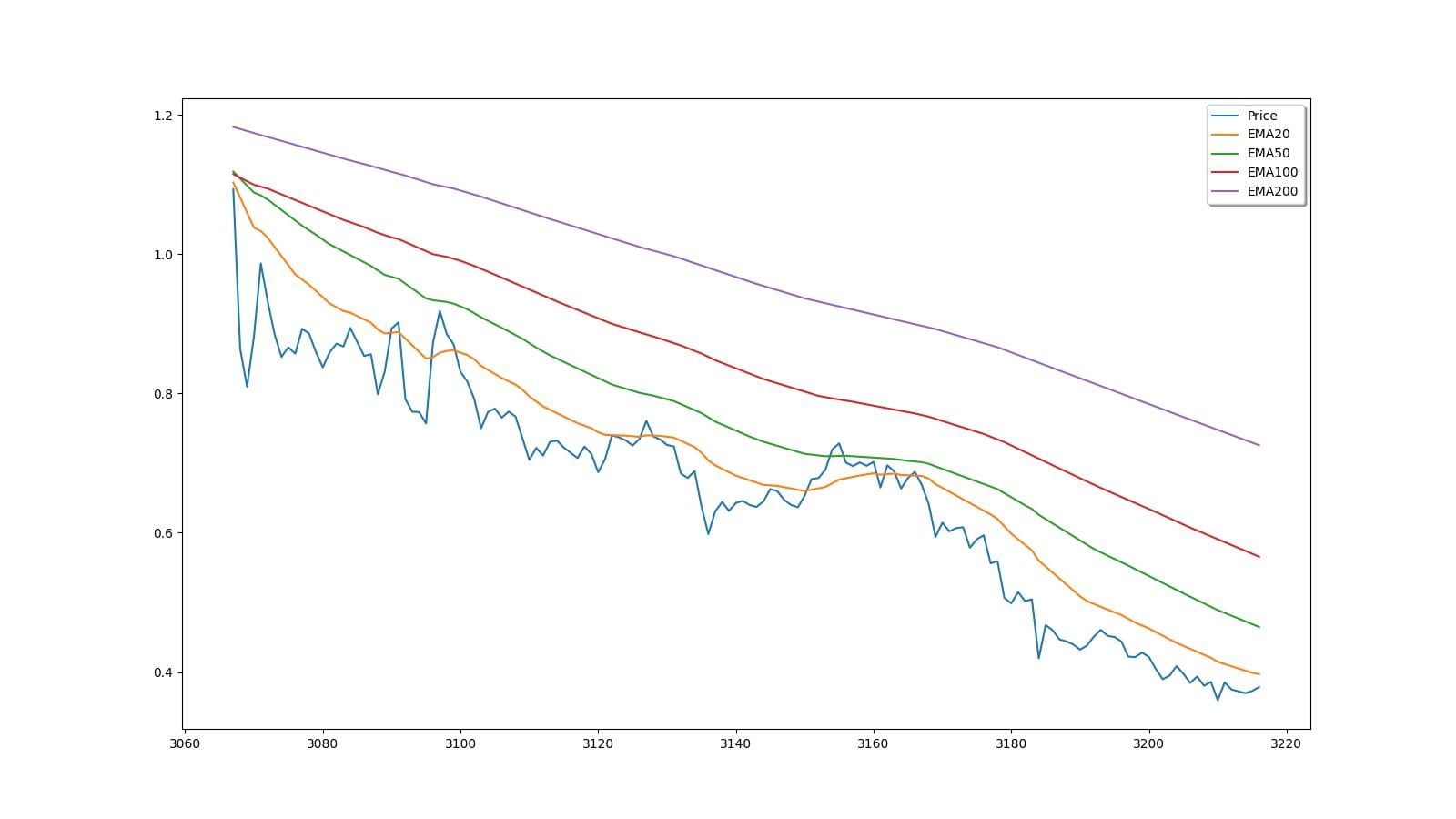 IExec RLC Exponential Moving Averages