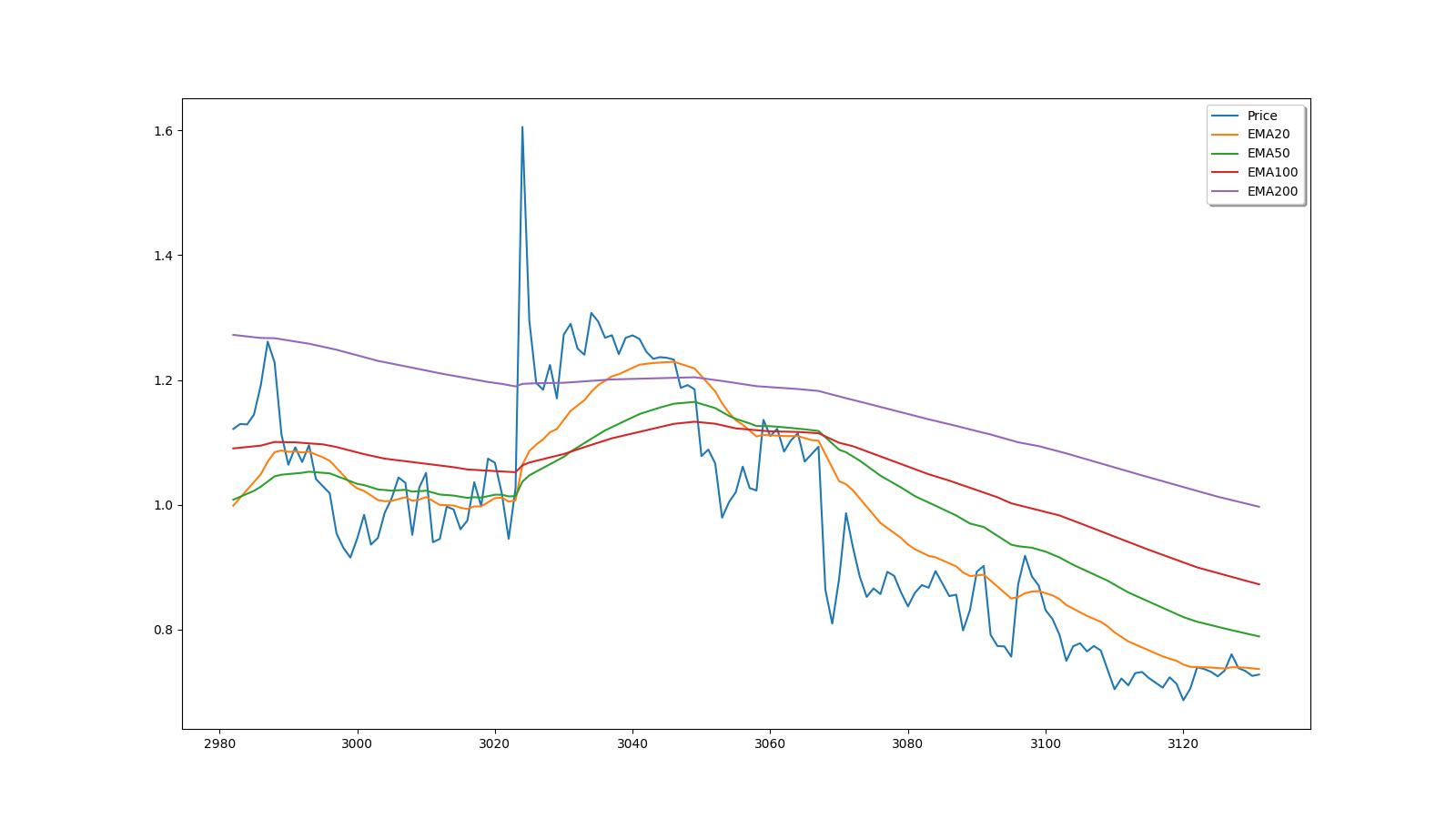 IExec RLC Exponential Moving Averages