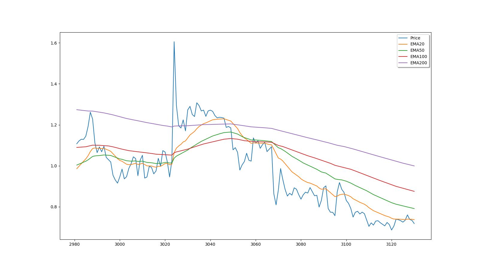 IExec RLC Exponential Moving Averages