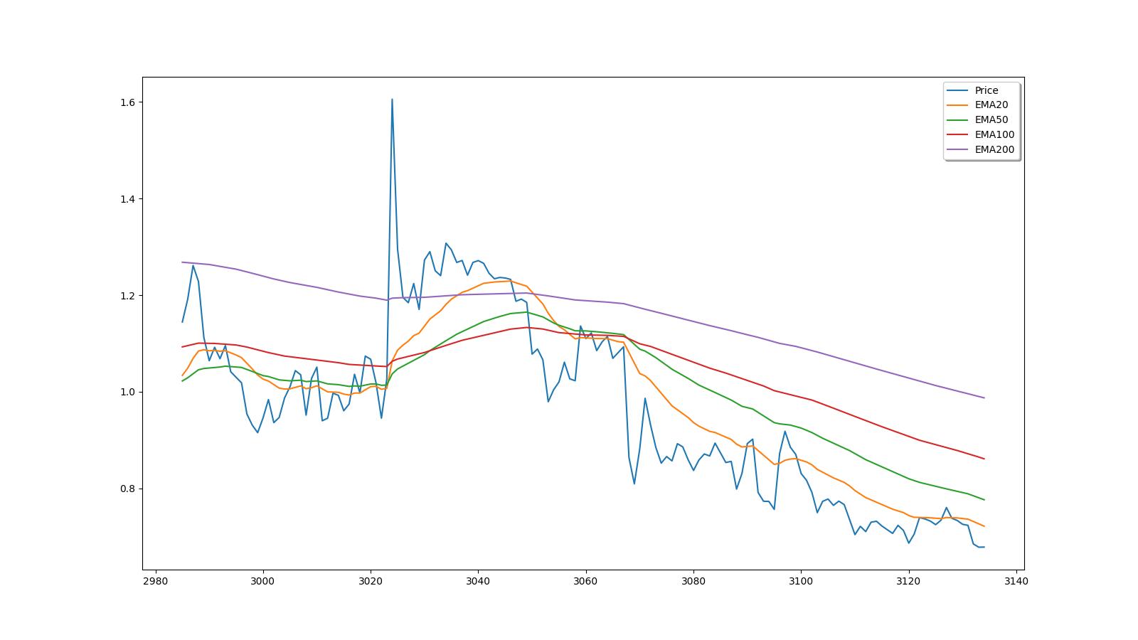 iExec RLC Exponential Moving Averages