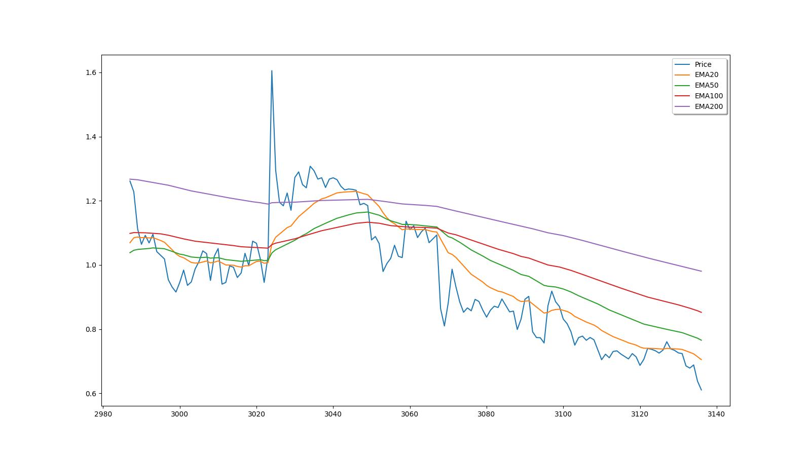 아이젝 Exponential Moving Averages