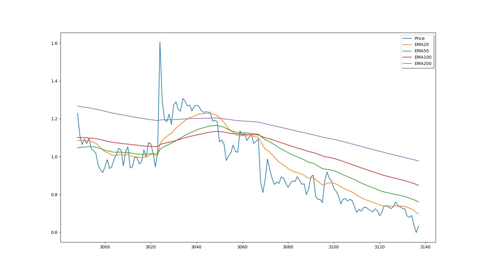 IExec RLC Exponential Moving Averages