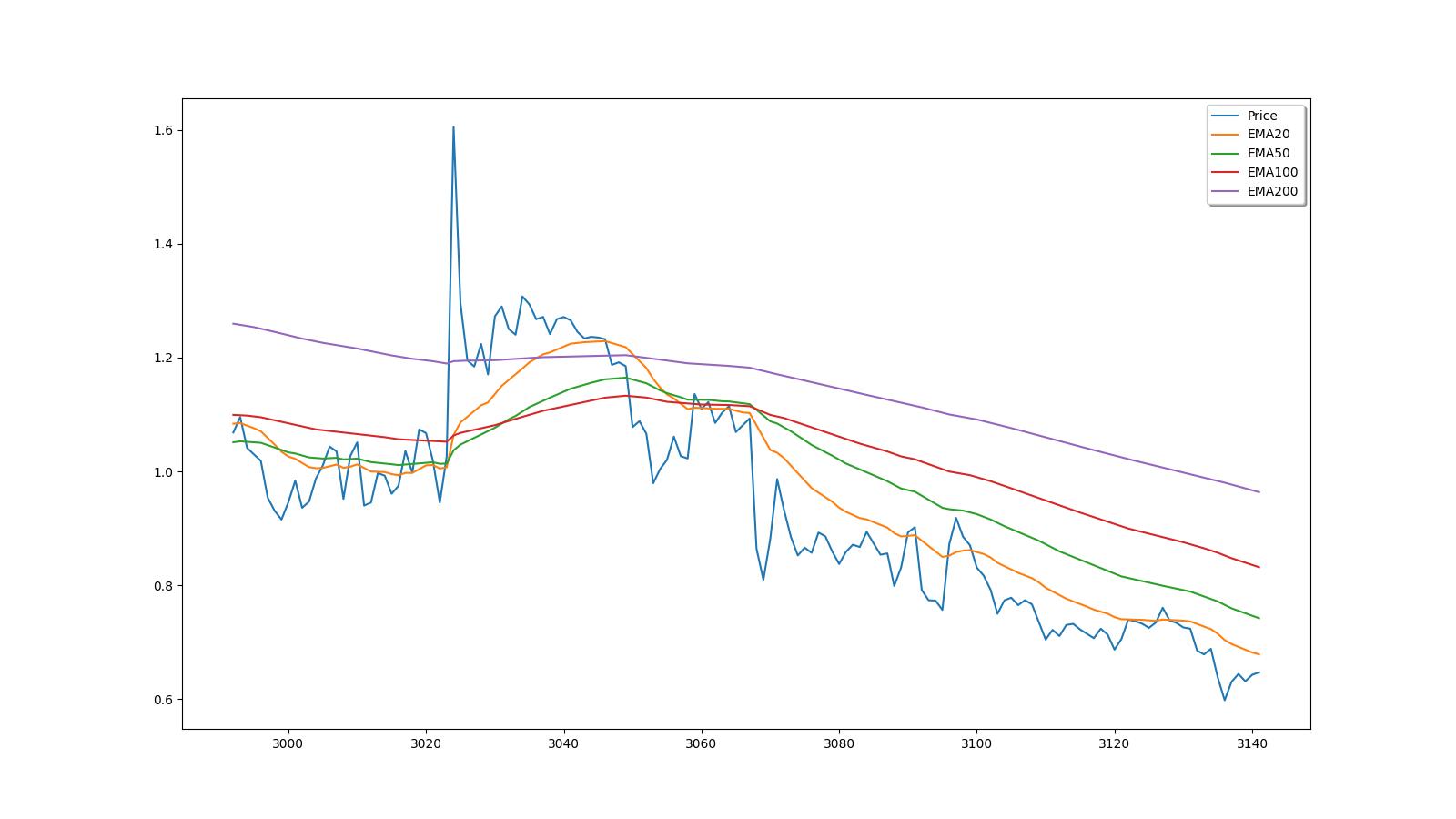 IExec RLC Exponential Moving Averages