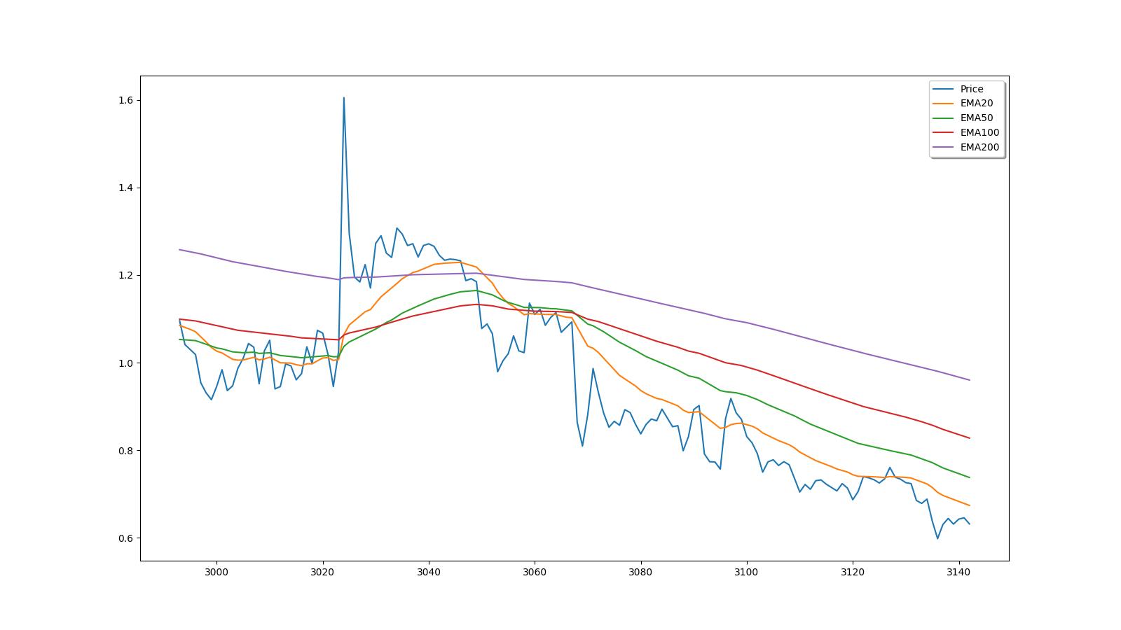 IExec RLC Exponential Moving Averages