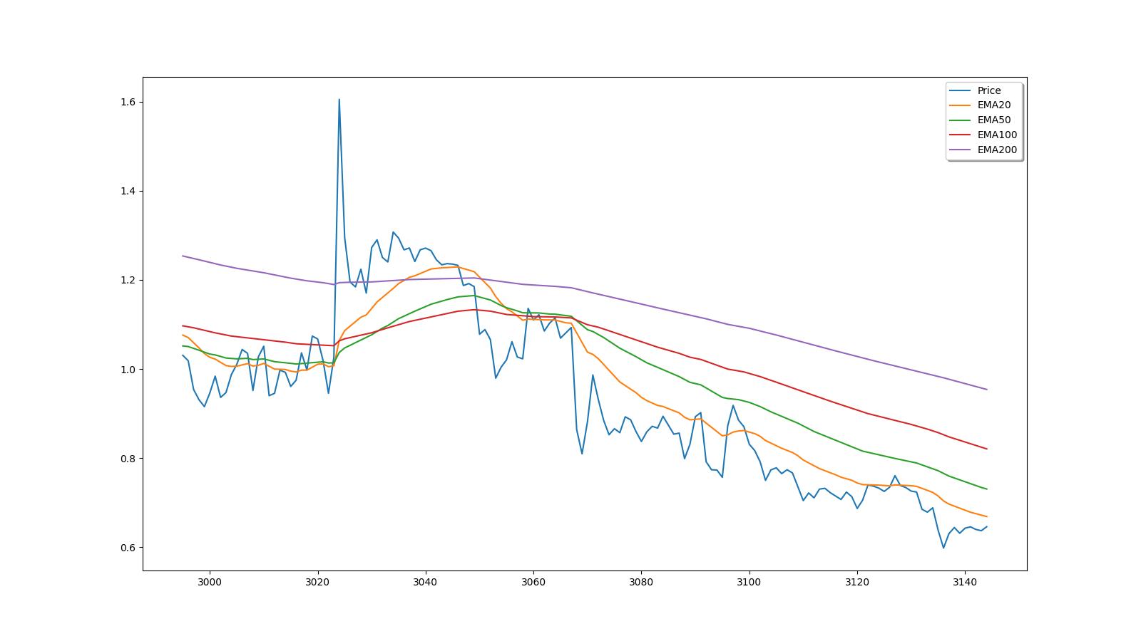 IExec RLC Exponential Moving Averages