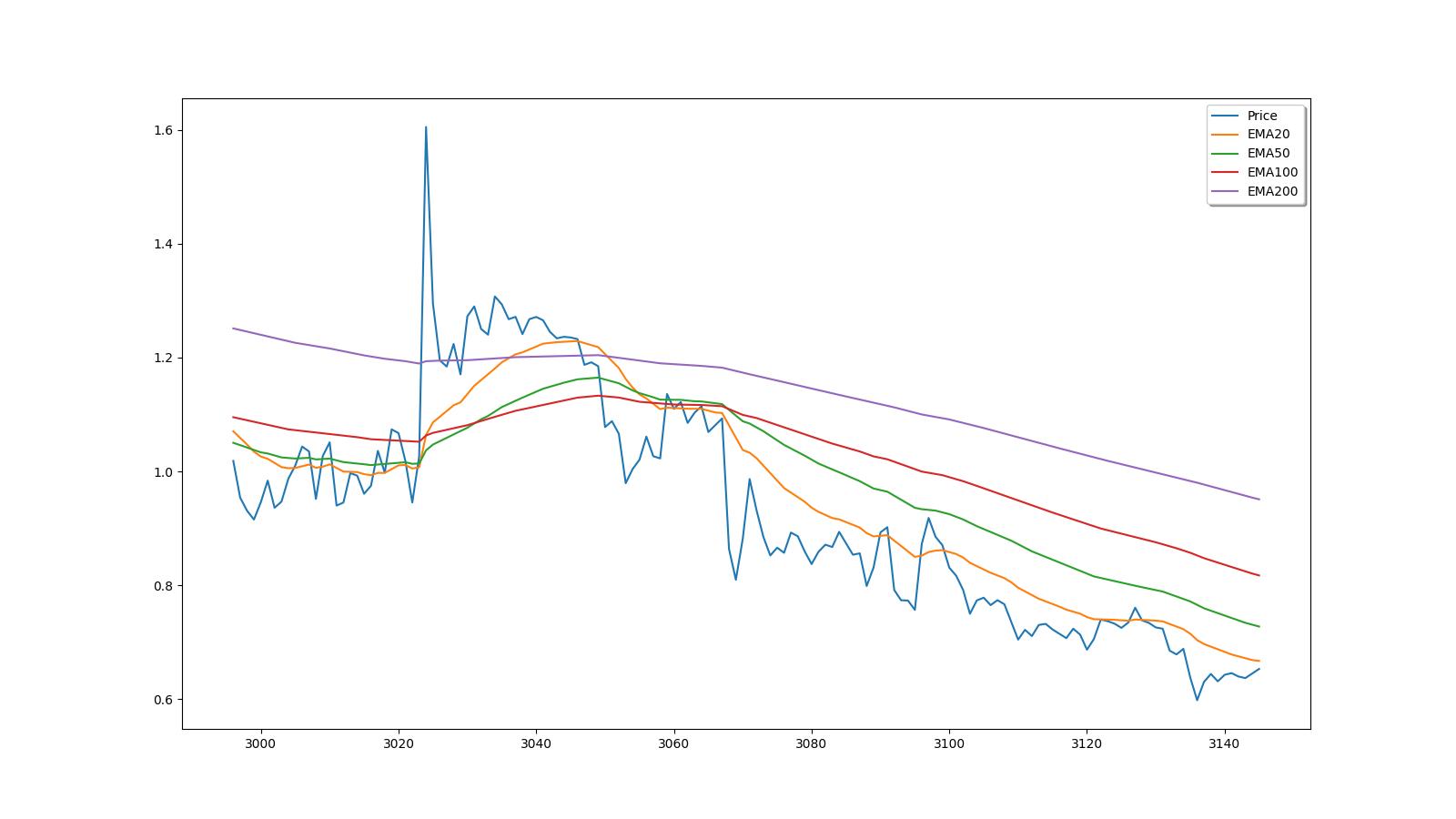 IExec RLC Exponential Moving Averages