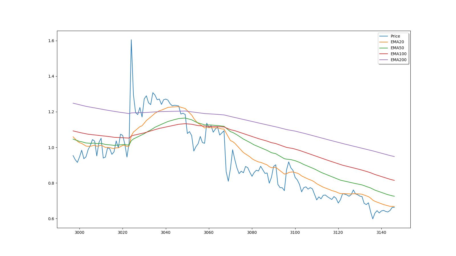 IExec RLC Exponential Moving Averages