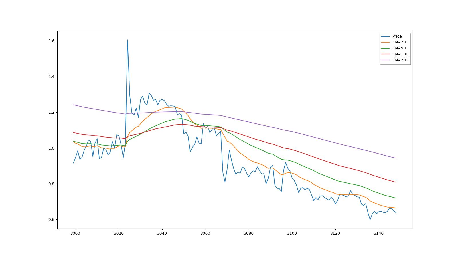 IExec RLC Exponential Moving Averages