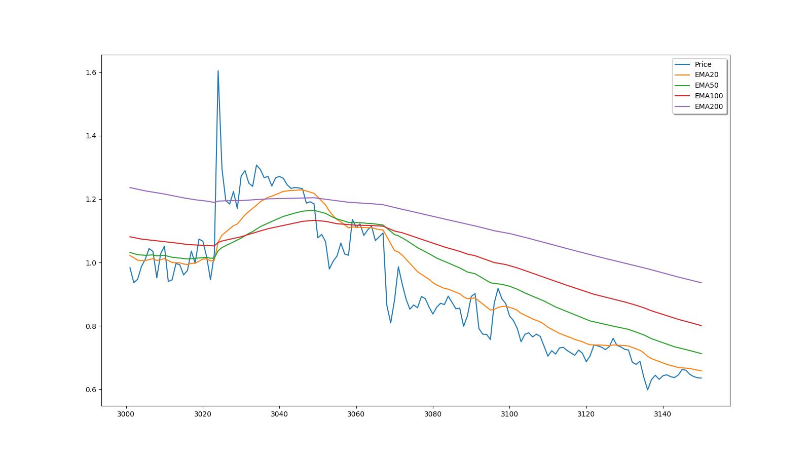 IExec RLC Exponential Moving Averages
