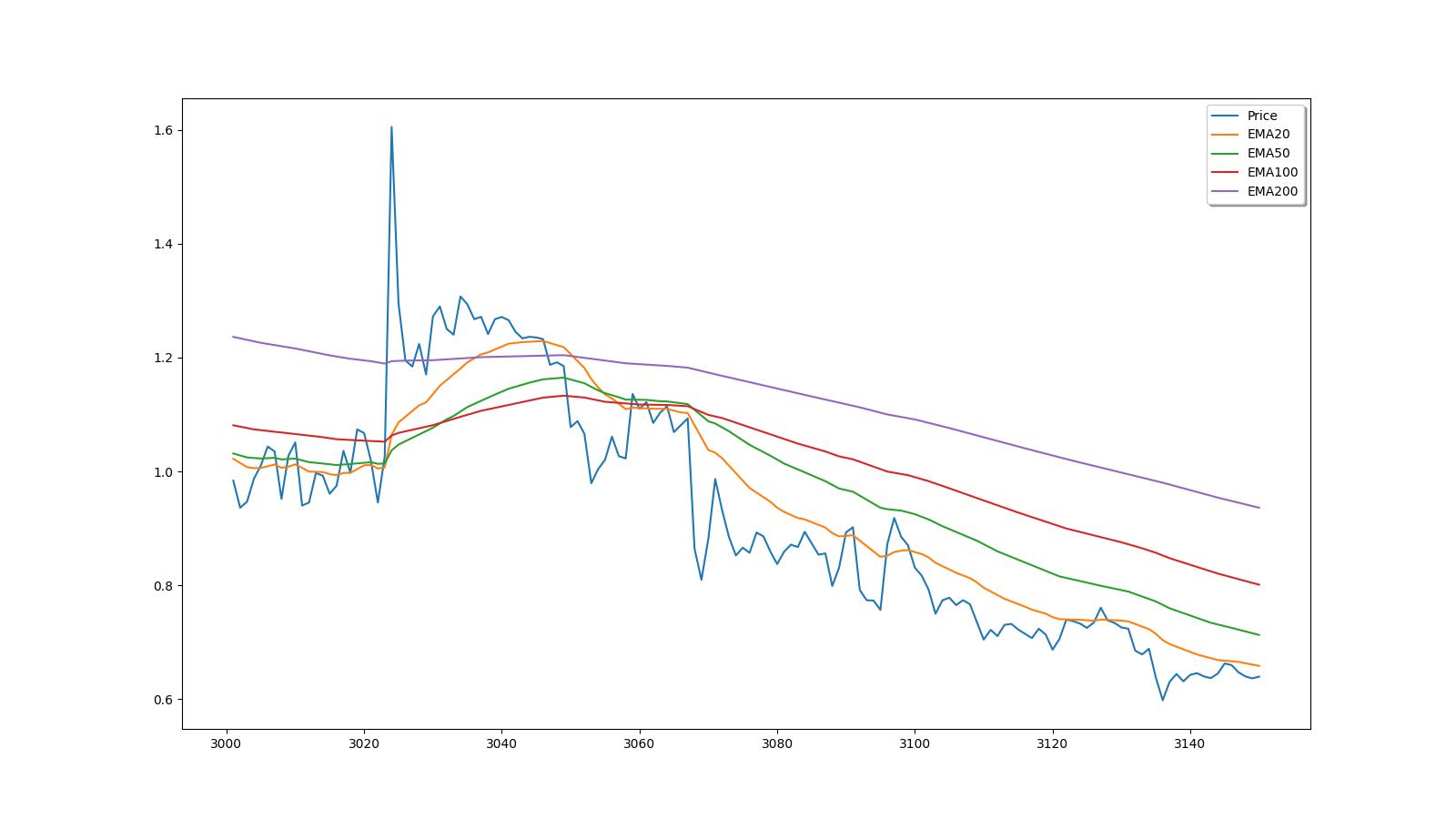 IExec RLC Exponential Moving Averages