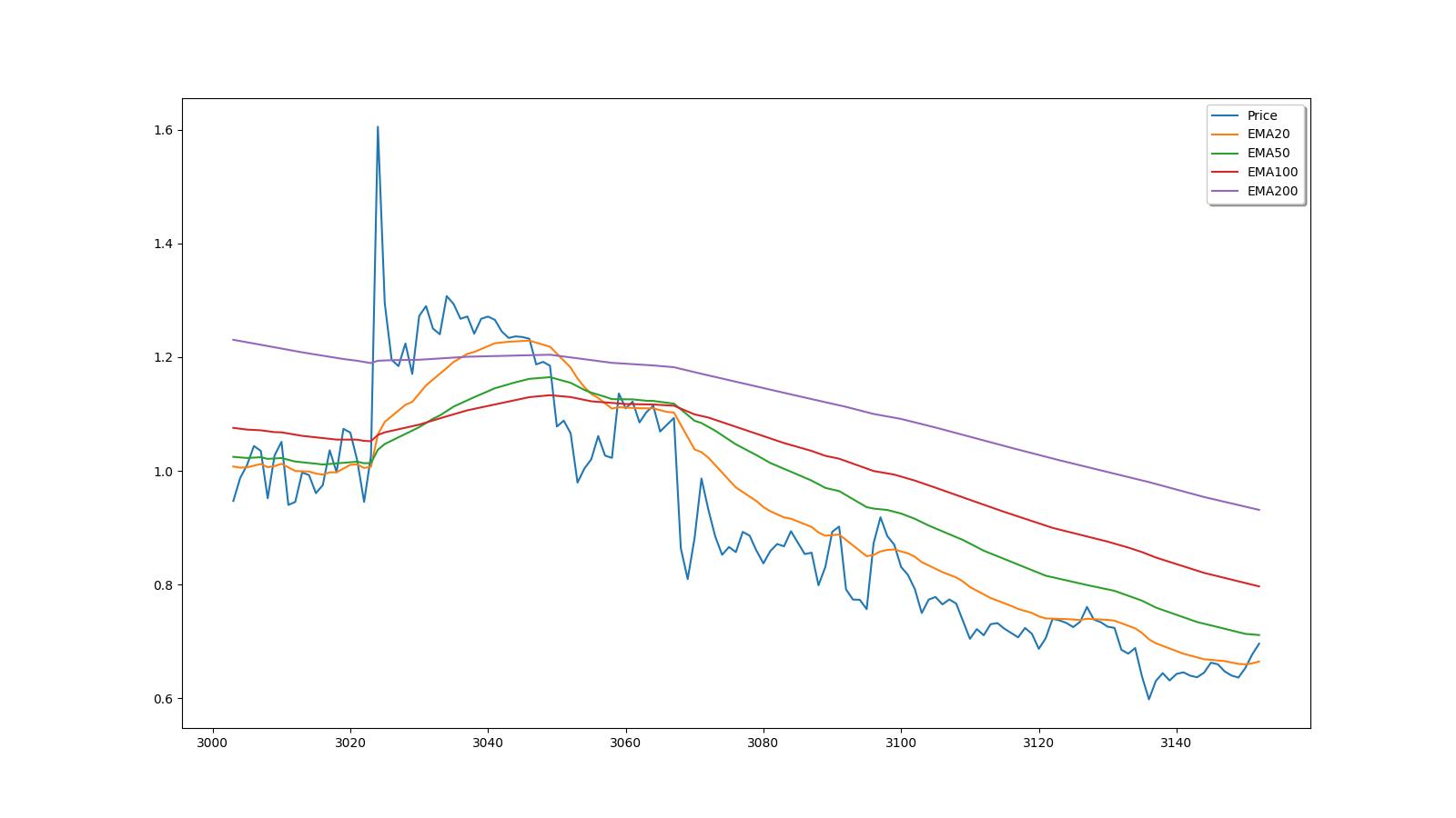 IExec RLC Exponential Moving Averages