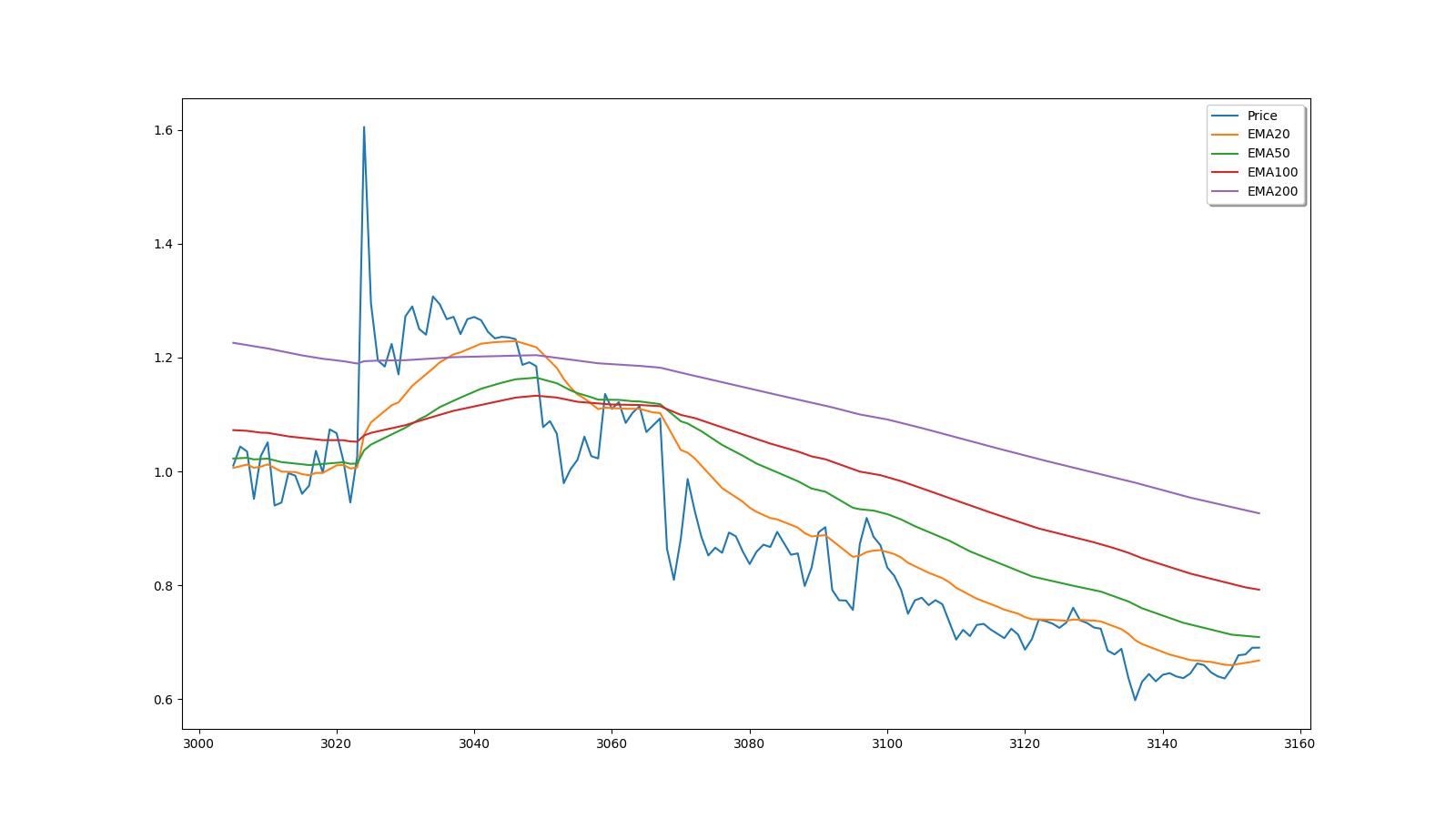 IExec RLC Exponential Moving Averages