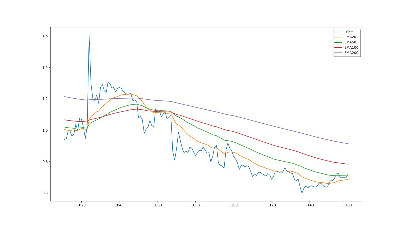 IExec RLC Exponential Moving Averages