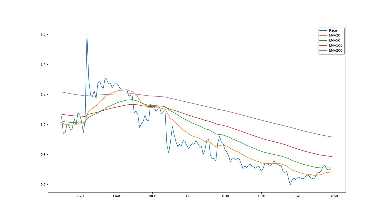 IExec RLC Exponential Moving Averages