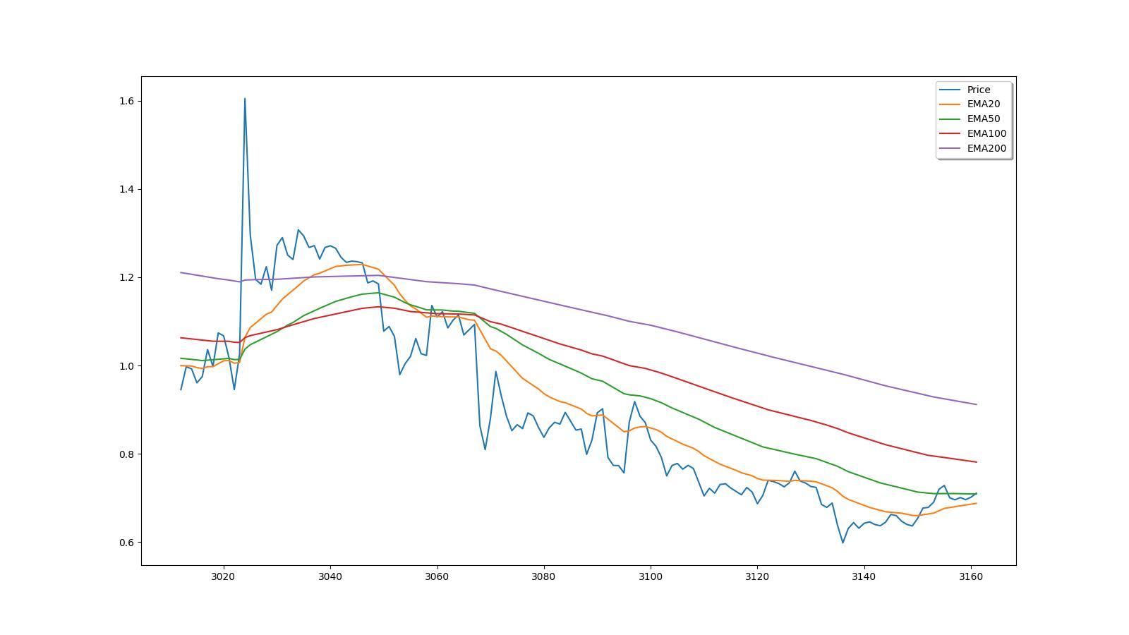 IExec RLC Exponential Moving Averages