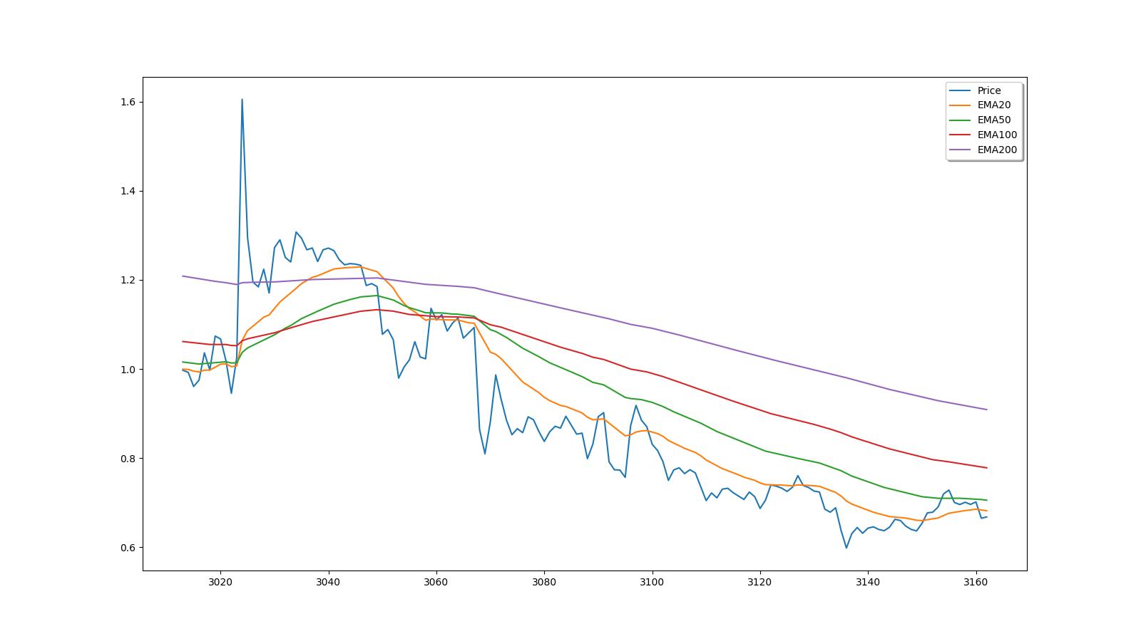 IExec RLC Exponential Moving Averages