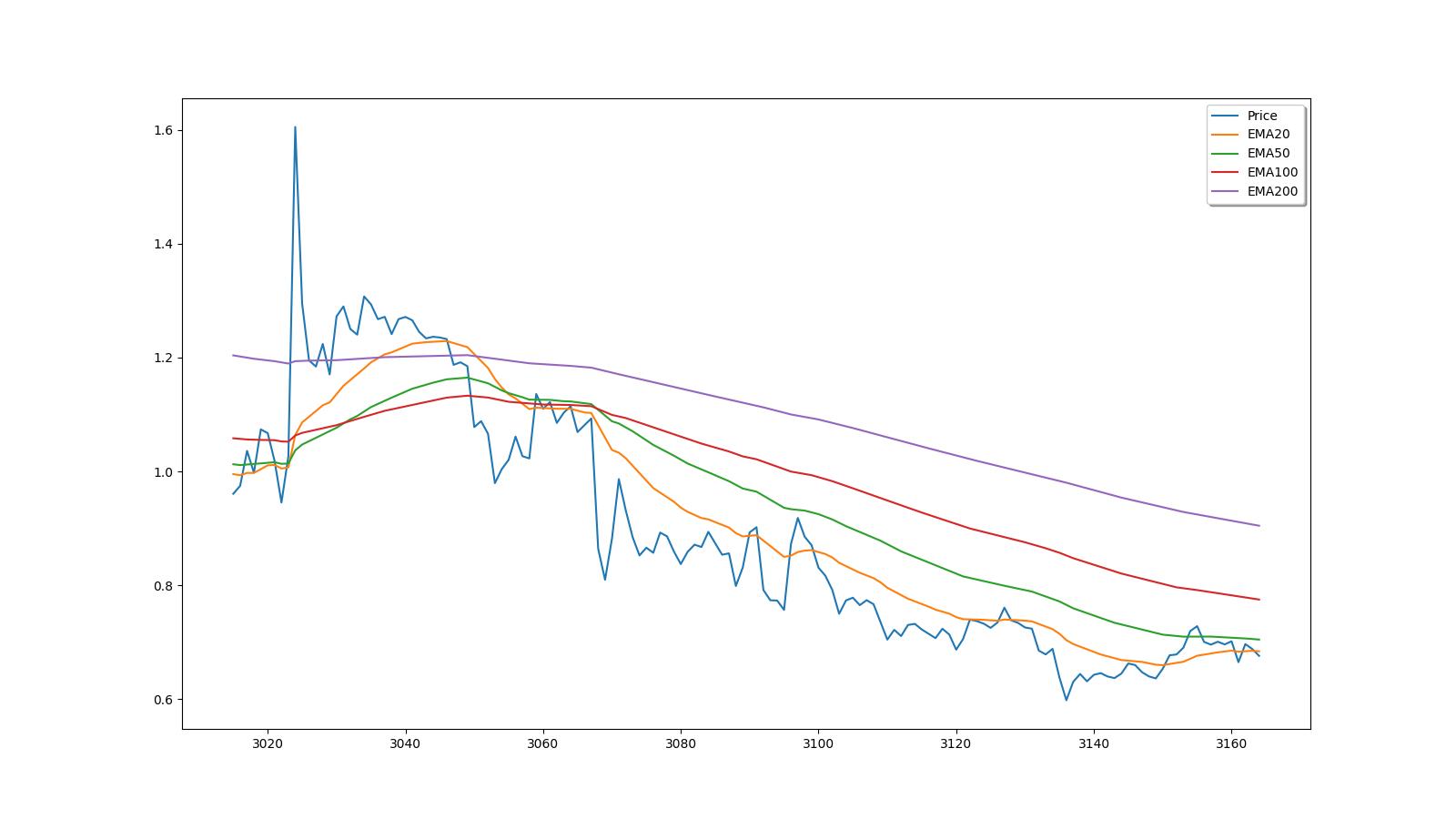 IExec RLC Exponential Moving Averages